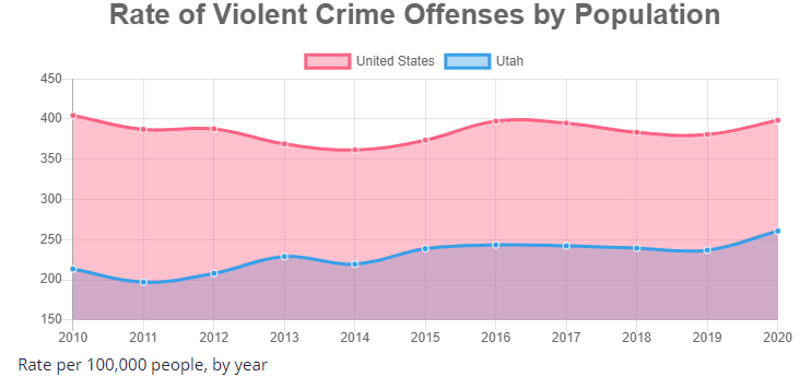 Utah murder totals soared in 2020, FBI data illustrates | News, Sports ...